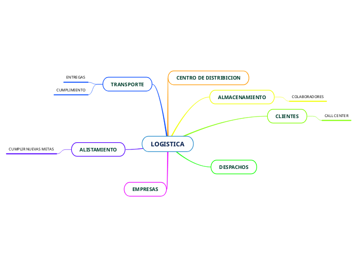 LOGISTICA - Mind Map